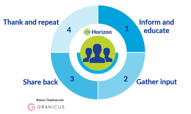 Community Engagement at Horizon - Horizon Health Network