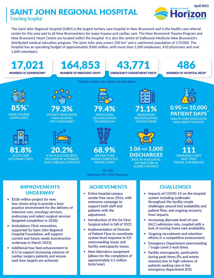 Acute Care Fact Sheet | Saint John Regional Hospital - Horizon Health ...