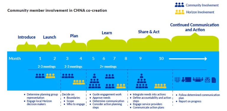 Community Health Needs Assessments (CHNAs) - Horizon Health Network