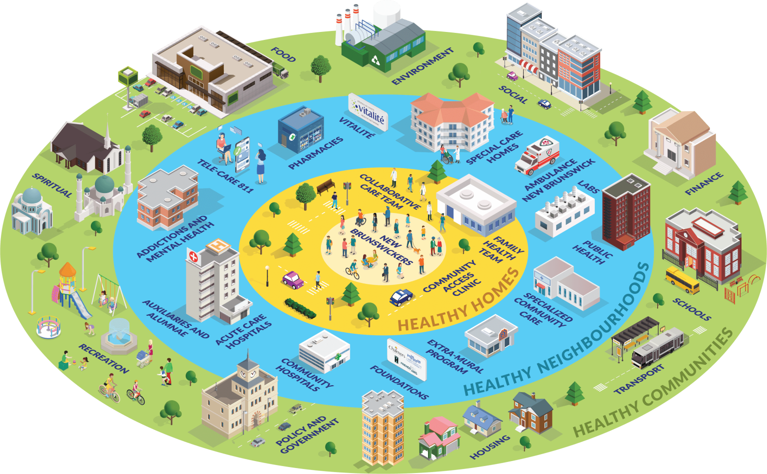 Access to Primary Care - Horizon Health Network