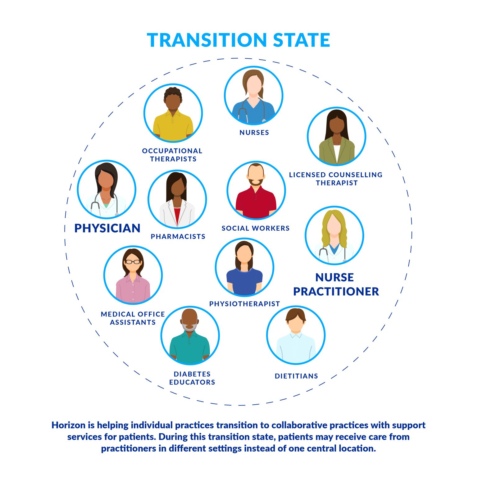 Access to Primary Care - Horizon Health Network