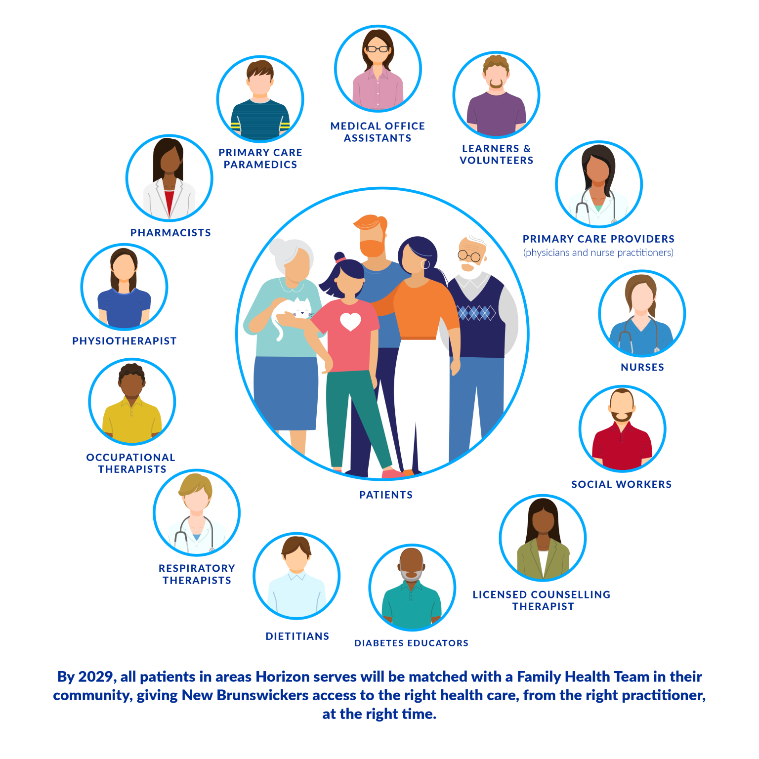 Access to Primary Care - Horizon Health Network